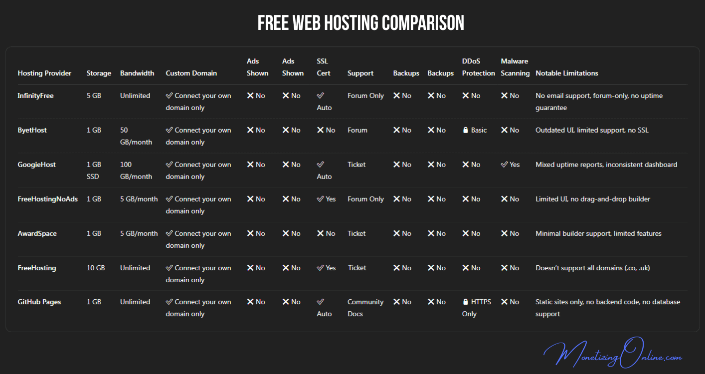 Free Web Hosting Comparison: What You Really Get For $0